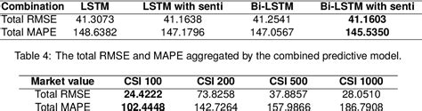 table 1 from stock price prediction with sentiment analysis for chinese