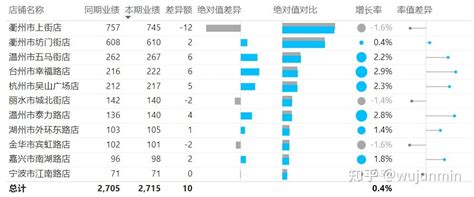 Power Bi条件格式数据条如何变窄？ 知乎