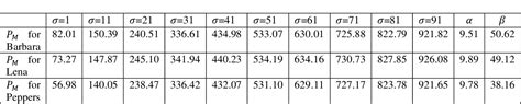 table ii from noise estimation for images using eigen values and