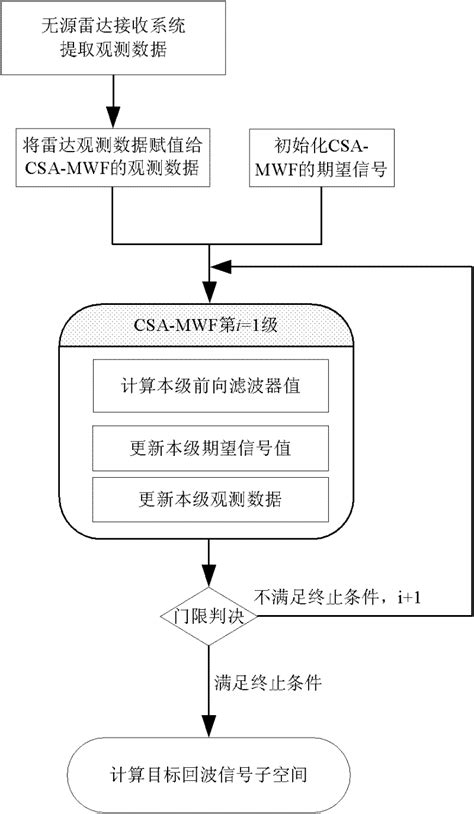 Method For Estimating Target Echo Signal Subspaces Of Passive Radars