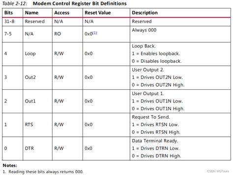 Xilinx学习 Axi Uart 16550 V2 0 Axi Uart16550 Csdn博客