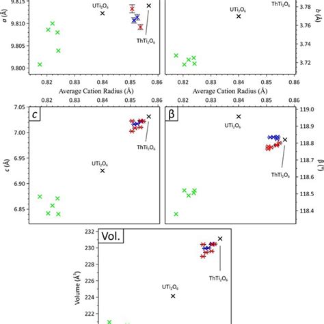 plots of unit cell parameters angle β and volume as a function of