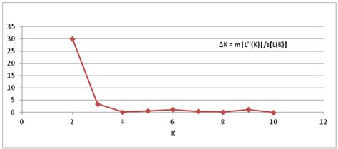 Graphic Showing The Modal Value Of This Distribution This Was The True Download Scientific