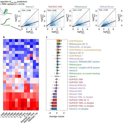 Riboswitch Affinity Predictions Reveal Similar Package Ranking A