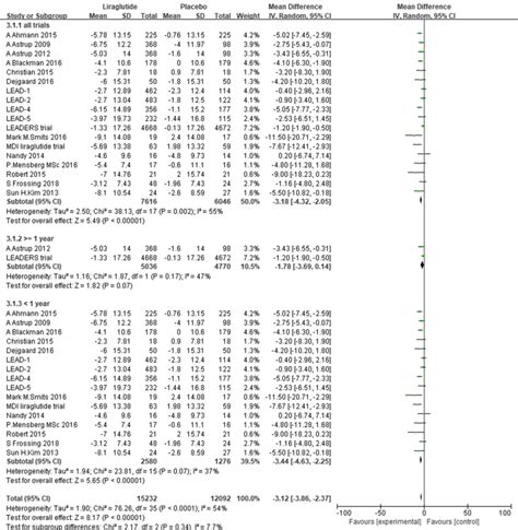 the forest plot of sbp in subgroup analysis defined by the duration of