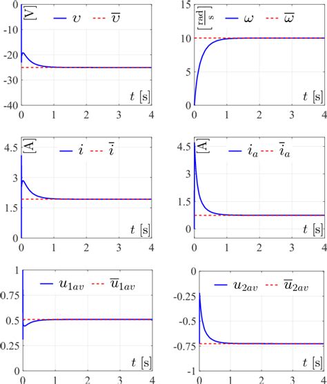 Figure 2 From Regulation Of The DC DC Buck Boost Converter Inverter DC Motor System Sensorless