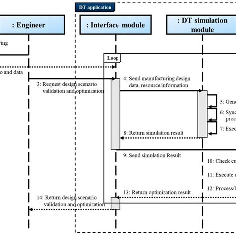 operation procedure of dt application download scientific diagram