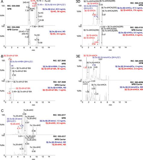 Lc Ms Reconstructed Ion Chromatograms Rics Of Oxidised 2 H 5 Gp