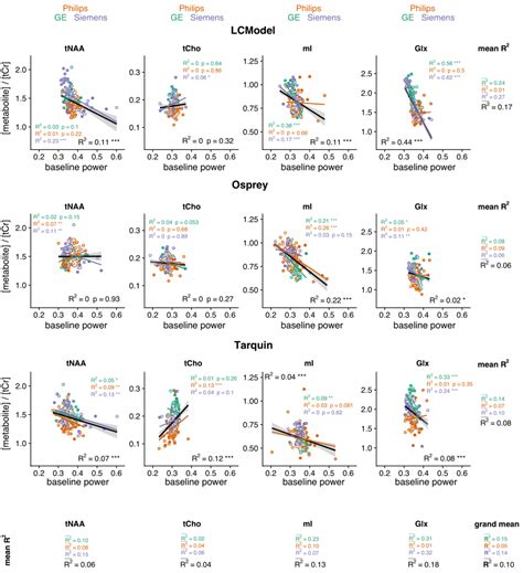 Correlation Analysis Between Metabolite Estimates And Local Baseline Download Scientific