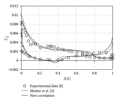 Skin Friction Coefficient Distribution For The Zierke Psu Compressor Download Scientific