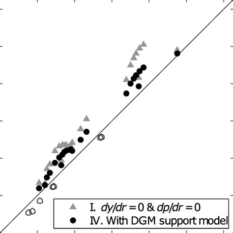 Parity Plot Of Predicted Versus Measured Flux With H 2 N 2 Feed N 2