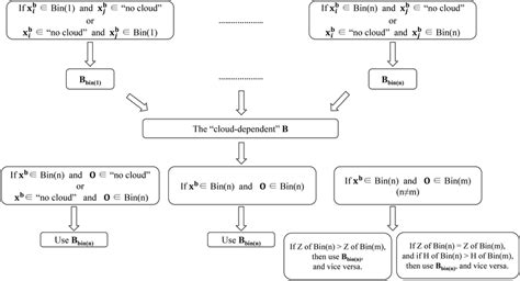 Diagram Illustrating The Algorithm Of The “cloud‐dependent” B In The