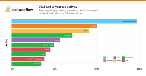 Stack Overflow On Linkedin Version Matters Question And Answer Activity On Stack Overflow In The…