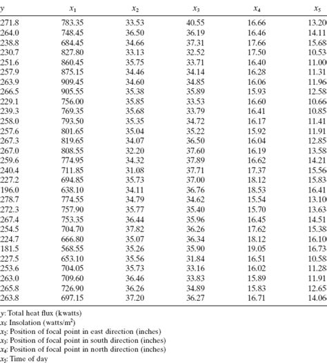 Appendix B Data Sets For Exercises Introduction To Linear Regression
