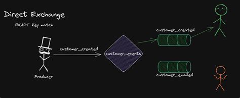 learn rabbitmq for event driven architecture eda towards data science