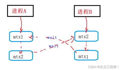 【linux】线程同步和死锁 同步会发生死锁吗 csdn博客