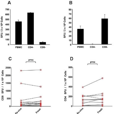Cd8 Cells Respond To Cef Peptides A And Cd4 Cells To Mumps Antigen