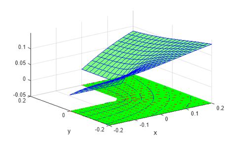 2 D Solution And Gradient Plots With Matlab Functions Matlab And Simulink