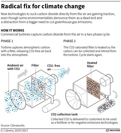 Dim Sunlight With Chemicals Fans To Suck Up Carbon Dioxide Moneyweb