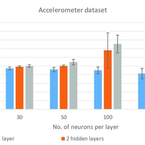 Average Of The Results Obtained With The Accelerometer Dataset Over The Download Scientific