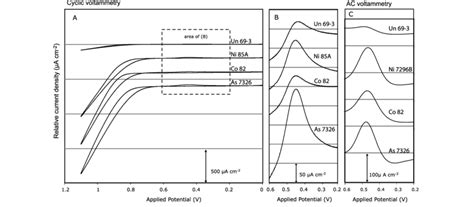 Representative Cyclic And Ac Voltammetry Scans In Ph 1 78 H 2 So 4 Download Scientific Diagram