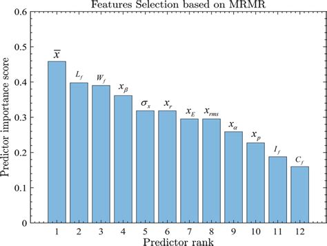 feature selection results based on mrmr the y axis shows the feature