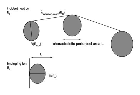 This Graph Sketches The Different Length Scales Associated With The