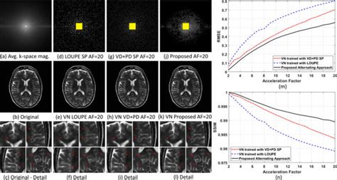 combined learning of accelerated mri sampling and reconstruction