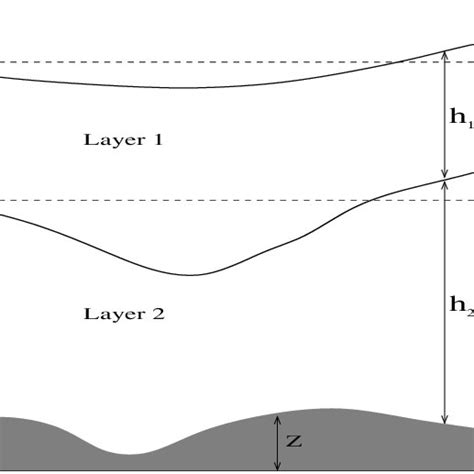 Schematic Of A Two Layer Shallow Model With Topography Download Scientific Diagram