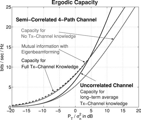 Comparison Of Ergodic Capacity And Mutual Information For Download