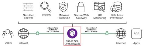 Parham Emamjomeh On Linkedin F5 F5networks Tmos Bigip Ltm Sslo
