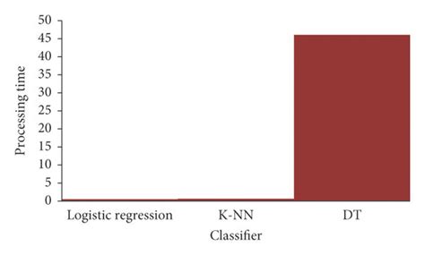 processing time of classifiers download scientific diagram