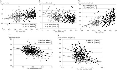 The Upper Panels Show The Relationships Of Grip Strength With Gait