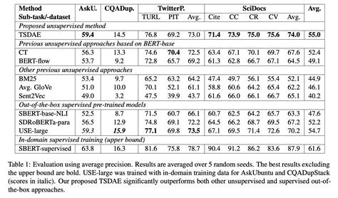 Better Semantic Search With Unsupervised Training Of Sentence Encoder
