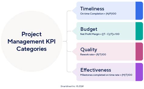 33 Project Management Kpi Examples By Category And Type