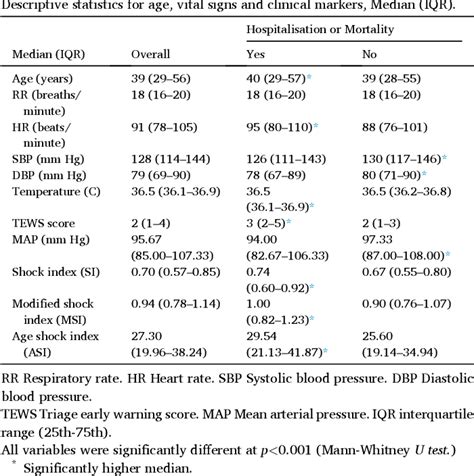 Table 1 From The Value Of Shock Index Modified Shock Index And Age Shock Index To Predict