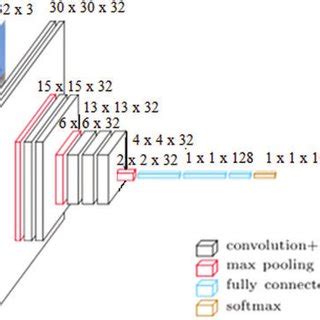 CNN Architecture For CIFAR 10 Dataset Download Scientific Diagram
