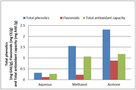 Effect Of Extraction Solvents On Total Phenolics Flavonoids And Total Download Scientific