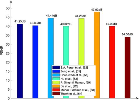 Comparison Of The Psnr Value Obtained From The Existing Watermarking