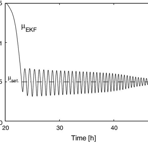 Illustration Of A Simulation With Specific Growth Rate Control For
