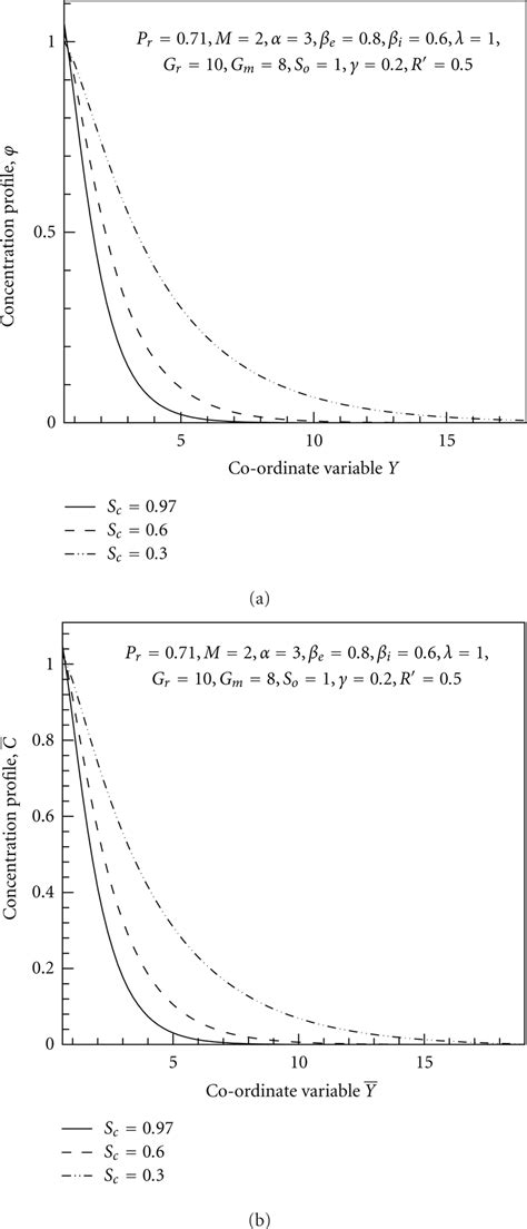 A Analytical Solution Of Concentration Profilefor Different Value Of