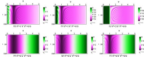 Color Online The Density Plots Of Concurrence As A Function Of Time Download Scientific