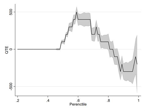 Quantile Treatment Effects Download Scientific Diagram