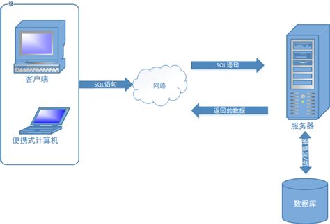 数据库学习之一 dbms种类 csdn博客