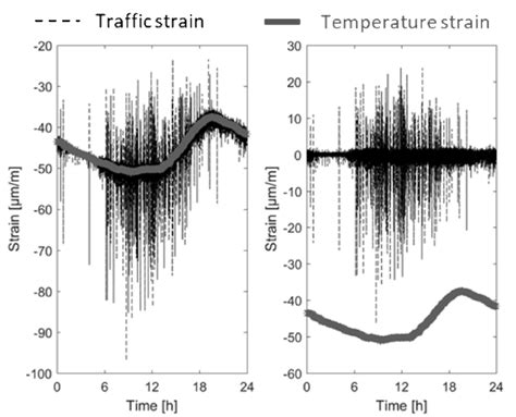 Total Strain Temperature Strain And Traffic Strain Download