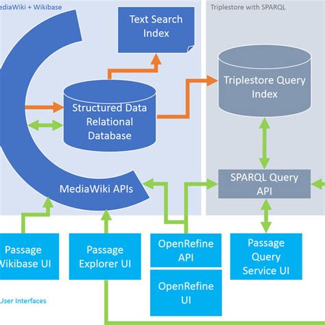 Mediawiki And Wikibase Environment Download Scientific Diagram