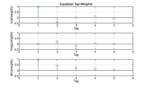 Equalize Modulated Signals Using Linear Filtering Matlab Mathworks 中国
