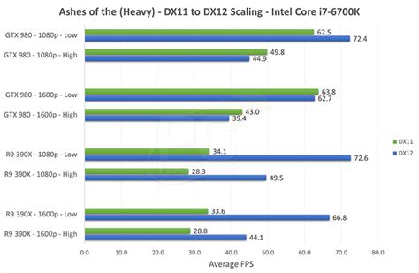 Ashes Of The Singularity Directx 12 Gaming Benchmark Software News