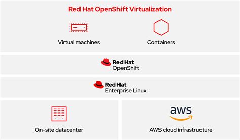 15 Reasons To Migrate Virtual Machines To Red Hat Openshift Service On Aws