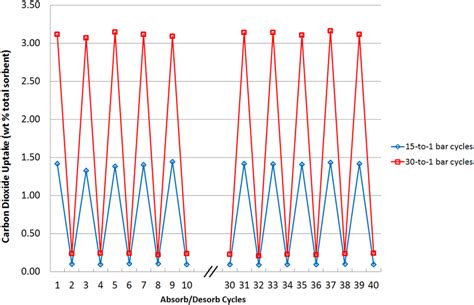 Sorbent Stability Over Repeated 1 Min Adsorbdesorb Cycles At Two